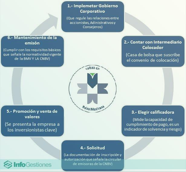 Requisitos necesarios para cotizar en bolsa Actualizado 【 2025